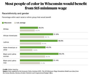Set at $7.25 Since 2009, Raising Wisconsin's Minimum Wage Would Cut Poverty